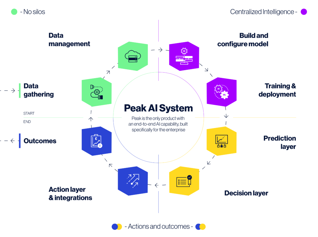 The AI System: The future of the enterprise - Peak
